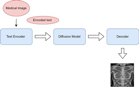 The Architecture Of The Text To Image Stable Diffusion Generative Model The Architecture Of The Text To Image Stable Diffusion Generative Model