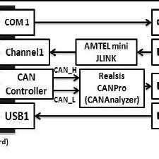 Message Frame Format Of CAN Data CAN 2 0 B Extended Frame Format Download Scientific Diagram
