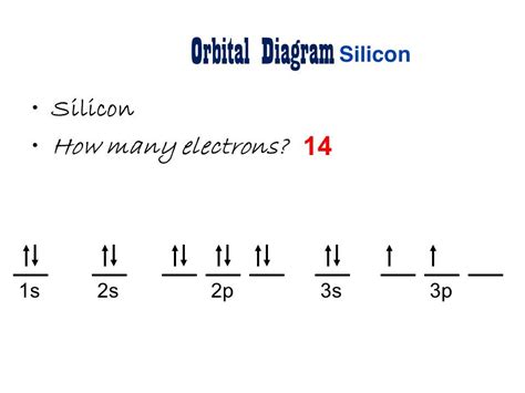 Silicon Orbital Diagram Periodic Table