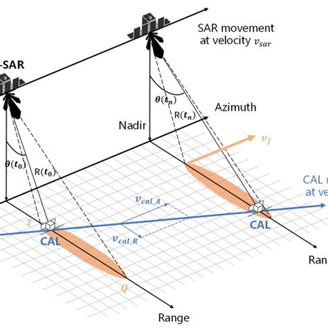 The Relative Motion Between The Meo Sar And The Cal Download