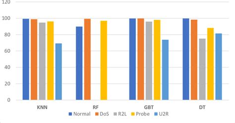 Comparison Of Accuracies For Ml Algorithms Figure 7 And 8 Presents The Download Scientific