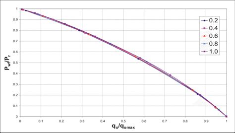 Effect Of K Row At S Wcr On The Ipr Curve Download Scientific Diagram