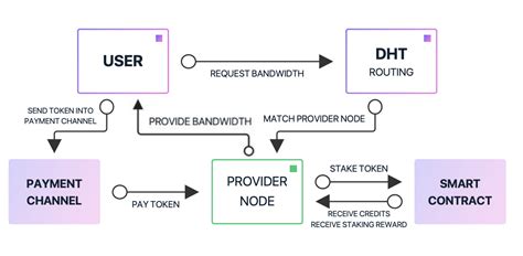 Tachyon Next Generation Tcp Ip With Blockchain By Manik Soni