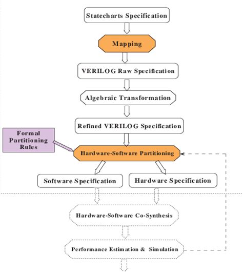 HW SW Co Specification Download Scientific Diagram
