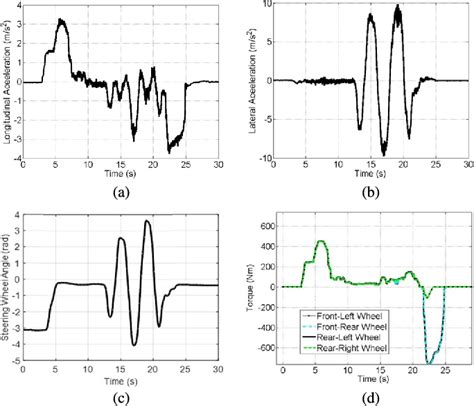 Figure 11 From Simultaneous Vehicle Real Time Longitudinal And Lateral