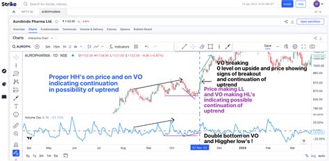 Volume Oscillator Vo Definition Features Types Trading