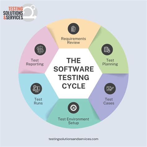 Testing Solutions And Services On Linkedin Softwaretesting Testingcycle Softwaretestingcycle