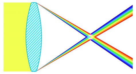 What Is Chromatic Aberration Causes And How To Avoid It