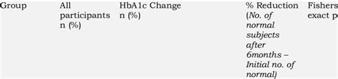 Percentage Of Reduction Of HbA C At An Individual Level Using Both Download Scientific Diagram
