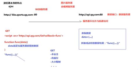 跨域问题的解决方案和实现原理 每天都要进步一点点 博客园