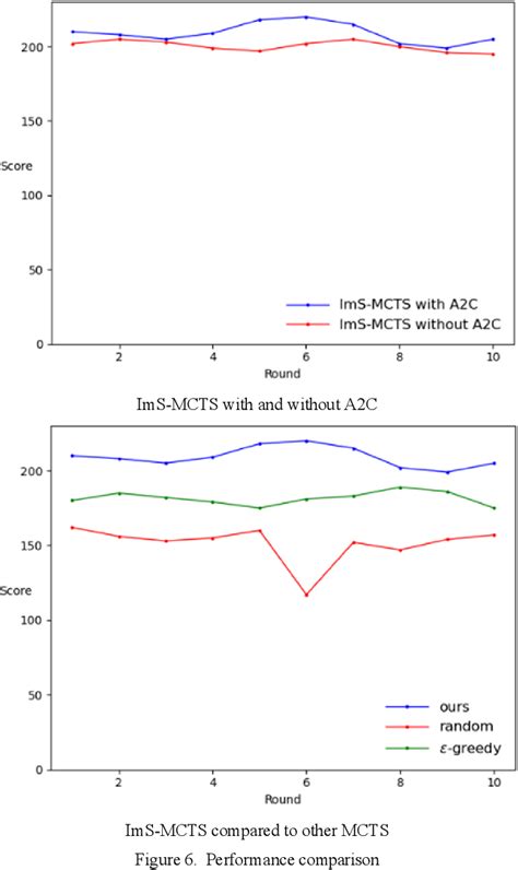 Figure 6 From A New Decision Making Approach Via Monte Carlo Tree Search And A2c Semantic Scholar