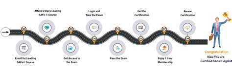 Safe® Certification Training Courses