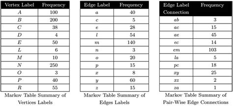 Sample Nodes Edges Markov Summaries Download Scientific Diagram