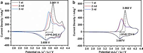 Cyclic voltammetry curves at scan rate of 0 1 mV s¹ for the first Download Scientific Diagram