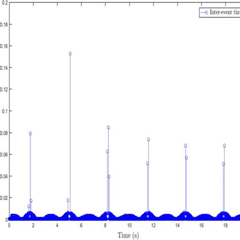 Time Intervals Of Triggering Events Download Scientific Diagram
