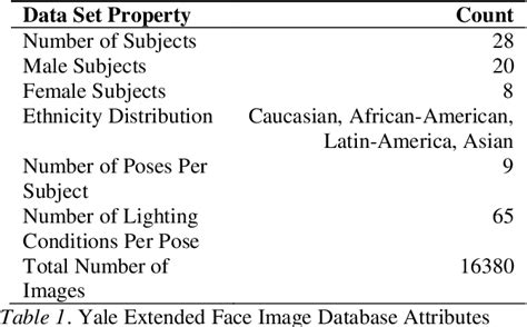 Table 1 From Evaluation Of Biometric User Authentication Using An Ensemble Classifier With Face