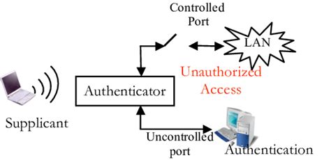 IEEE 802 1x Architecture Download Scientific Diagram