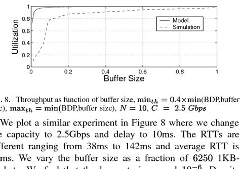 Throughput As Function Of Buffer Size ÑÑÒ ØØ ¼¢ÑÑÒbdpbuffer Size