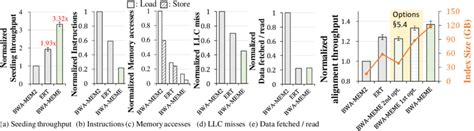 Comparing Bwa Mem2 Ert And Bwa Meme Download Scientific Diagram