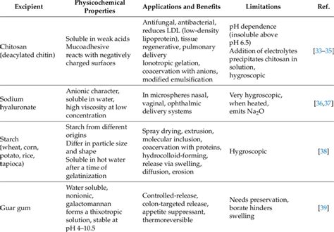 Examples Of Polysaccharides Of Various Origin Used In Microencapsulation Download Scientific