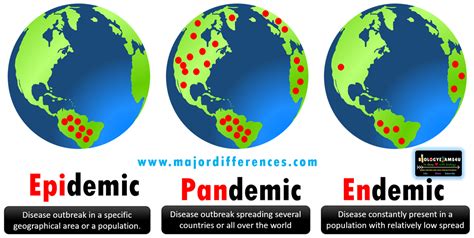 Difference Between Epidemic Pandemic And Endemic Diseases With Examples