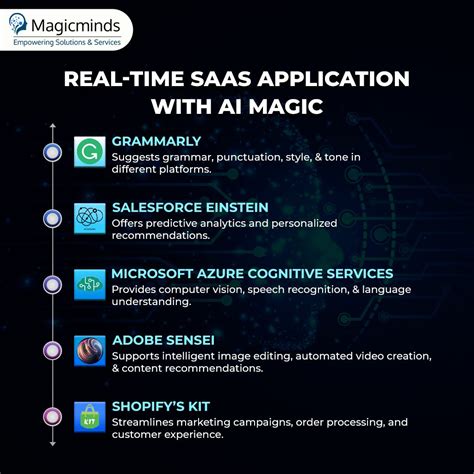 Magicminds On Linkedin Ai Saas Artificialintelligence Innovation Techtrends Airevolution