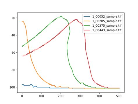 Plotting A Timeseries Of A Contour — Ripplemapper 03 Documentation