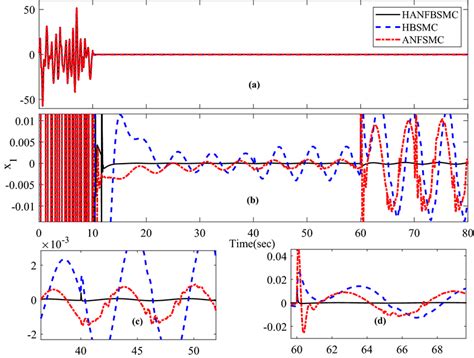 a the first state trajectory of the closed loop fractional order download scientific diagram