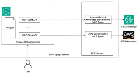 Building Aiops With Amazon Q Developer Cli And Mcp Server Artificial