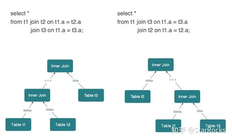 Starrocks 技术内幕 Join 查询优化 知乎 Starrocks 技术内幕 Join 查询优化 知乎