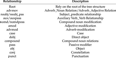 Description Of Partial Dependencies Download Scientific Diagram Description Of Partial Dependencies Download Scientific Diagram