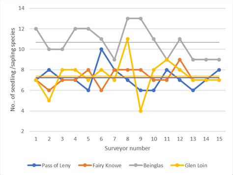 Total Number Of Tree Seedling And Sapling Species Recorded By Each Download Scientific Diagram