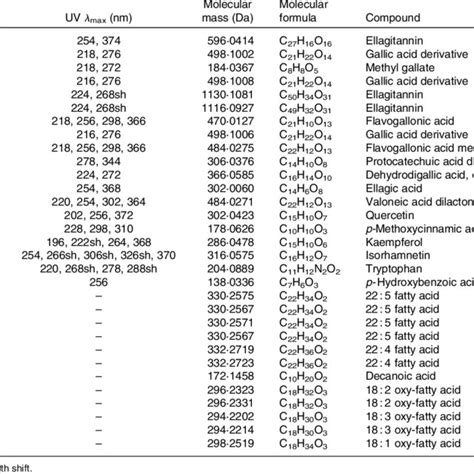 quantitative hplc diode array detection and lc ms data of lactarius
