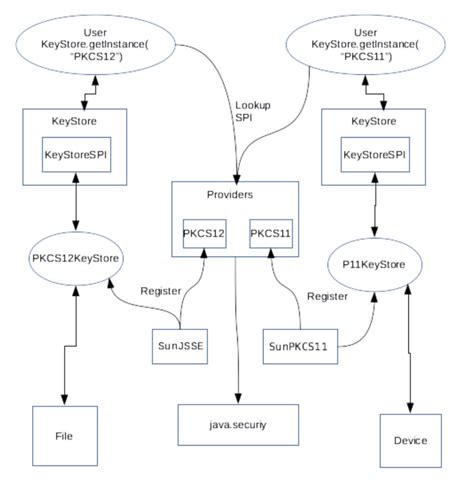 Jca Overview Of Pkcs11 And 12 Rjava