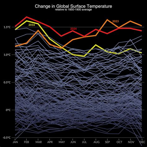 Nasa Svs Shifting Distribution Of Land Temperature Anomalies 1964 2024
