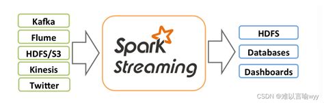 Spark集群架构和核心组件介绍spark的四大组件是什么 Csdn博客