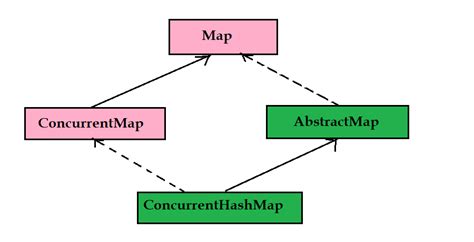 concurrent collections in java java training school