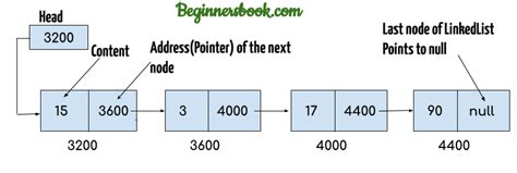 [자료구조] 연결리스트 linked list