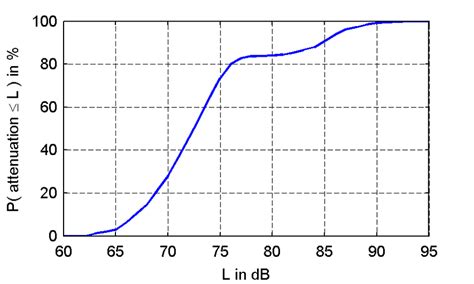cumulative distribution function of the mean signal attenuationaverage