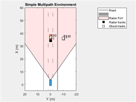 Simulate Radar Ghosts Due To Multipath Return Matlab And Simulink