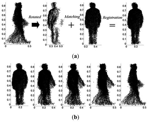 Sensors Free Full Text 2 5d Multi View Gait Recognition Based On Point Cloud Registration