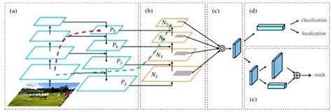 Panet A Fpn B Bottom Up Path C Adaptive Feature Pooling D Download Scientific