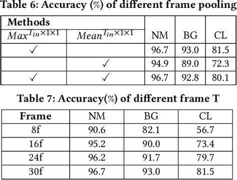 table 7 from gait recognition with multiple temporal scale 3d