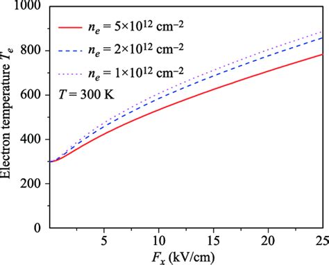 Dependence Of The Electron Temperature Te As A Function Of The Electric