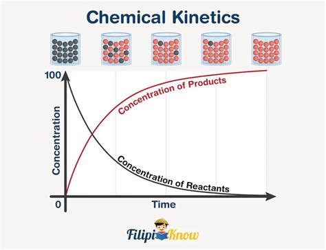 Chemical Kinetics Filipiknow