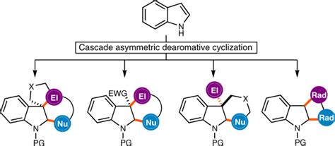 Cascade Asymmetric Dearomative Cyclization Reactions Via Transition Metal Catalysisnature