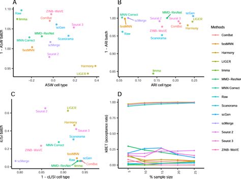 quantitative evaluation of 14 batch effect correction methods using the