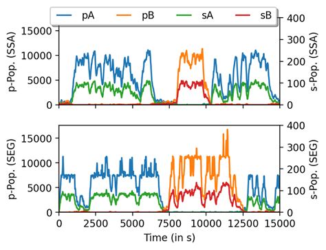 Visual Comparison Of Simulations For The Toggle Switch Model Left Two Download Scientific