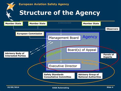 Ppt Easa Rulemaking Powerpoint Presentation Free Download Id4209544