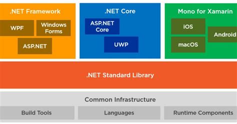 Arun Manglick Technical View NET Ecosystem NET Core Framework